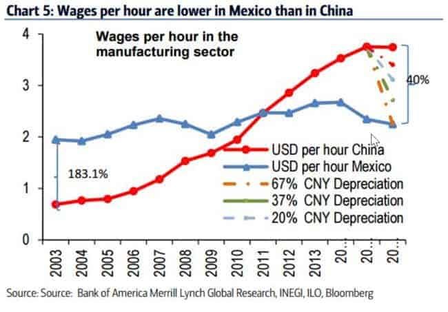 Mexico Labor Costs Continue to Benefit Manufacturing | Tecma
